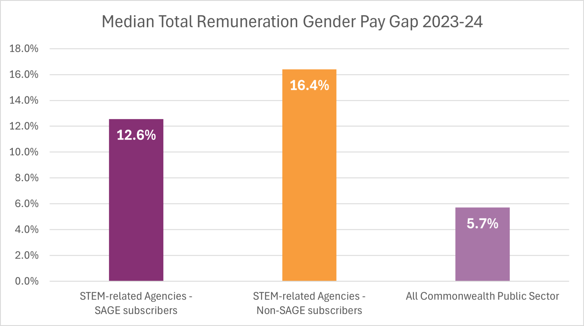 SAGE helping to target the Gender Pay Gap in Public Sector STEM ...
